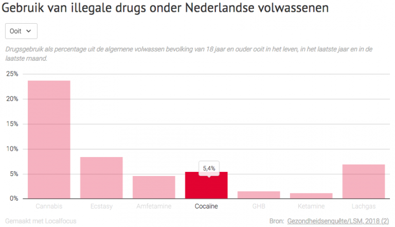 Cocaine & Drugs in Amsterdam: Statistics, Laws & History