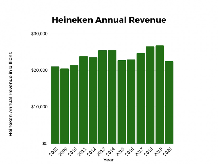 Heineken Revenue & Production Statistics 2025 | Infographics