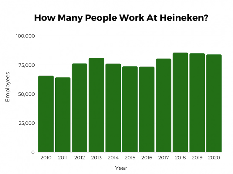 Heineken Revenue & Production Statistics 2025 | Infographics